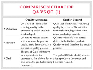 Quality assurance vs quality control | PPTX