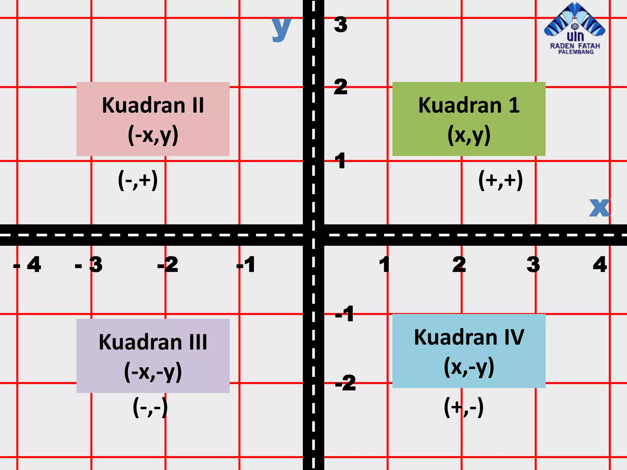 Materi Koordinat kartesius kelas 8 SMP | PPTX
