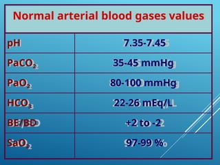 Yosra's Arterial Blood Gases-Interpretation associated with cases ...