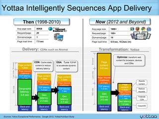 Yottaa State of Web Performance Optimization Group Webinar | PPT