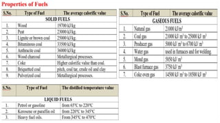 CONVENTIONAL FUELS AND IT'S REFINING PROCESSESp | PPTX