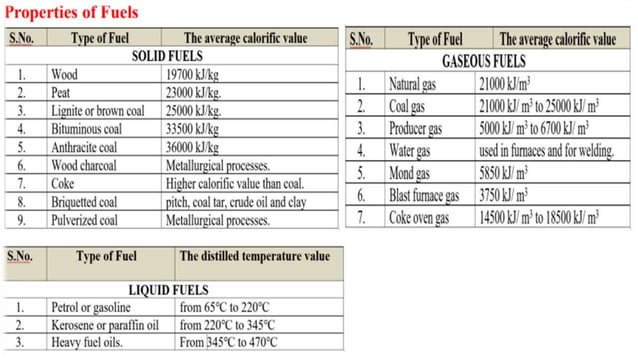 CONVENTIONAL FUELS AND IT'S REFINING PROCESSESp | PPT