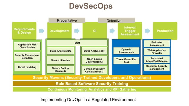 You Build It, You Secure It: Introduction to DevSecOps | PPT