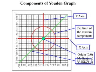 Apresentacao_NIST_youden-analysis-2_elipsys | PPT