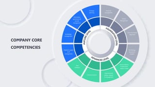 Core_Competency_Analysis_Complete.pptx