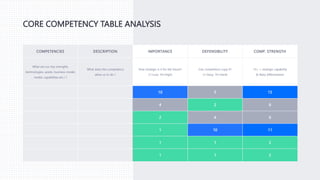 Core_Competency_Analysis_Complete.pptx