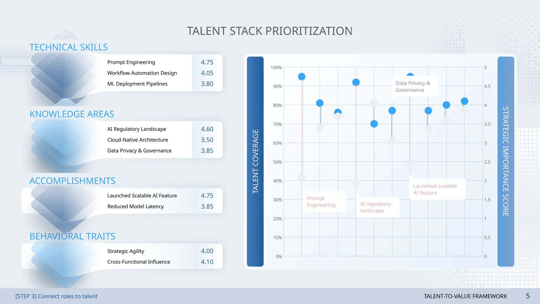 Standard Talent to Value Conversion Framework | PPTX