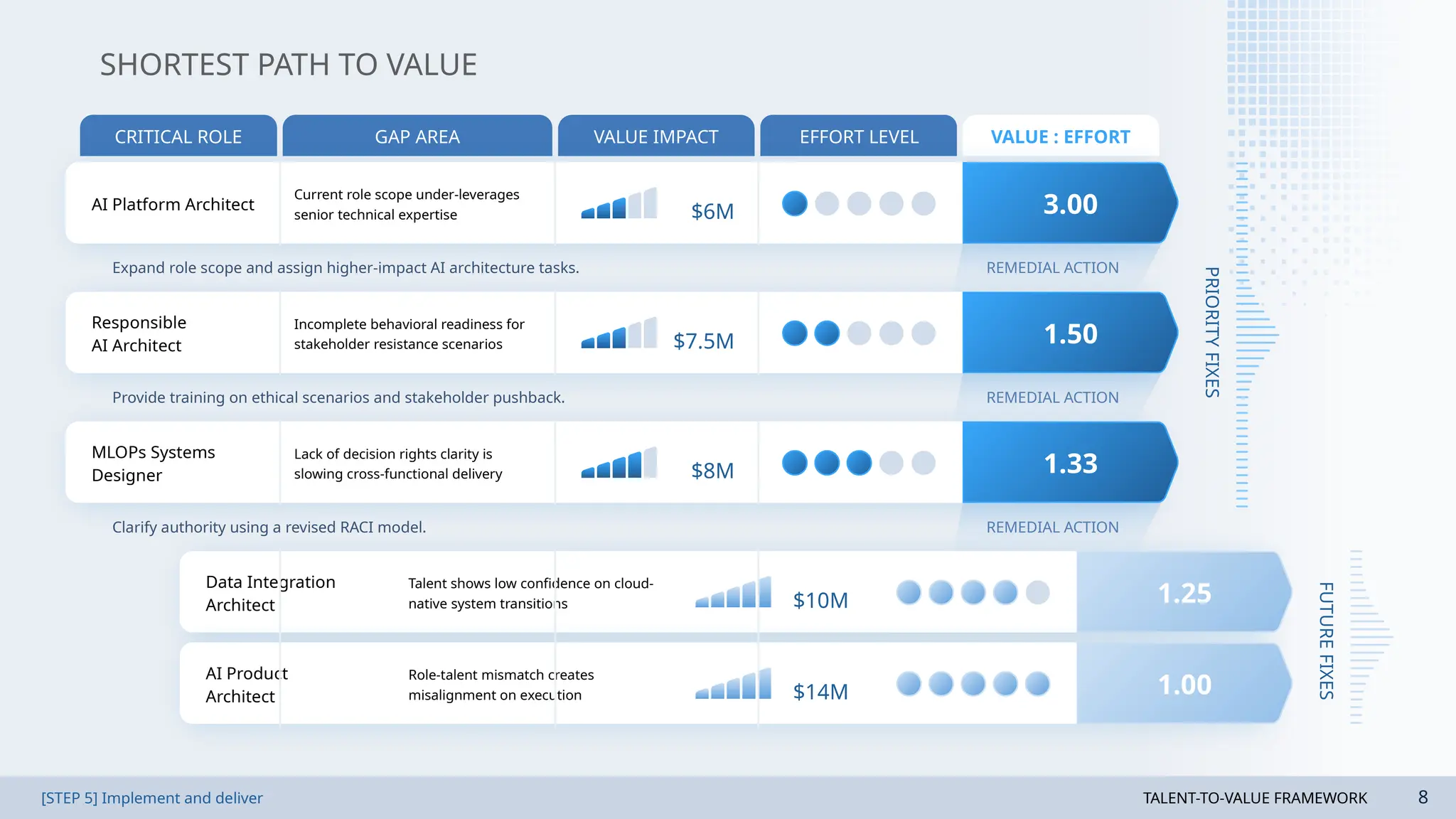 Standard Talent to Value Conversion Framework | PPTX