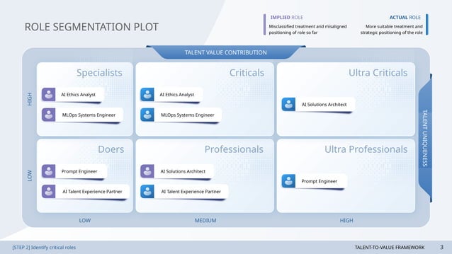 Standard Talent to Value Conversion Framework | PPTX