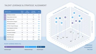 Standard Talent to Value Conversion Framework | PPTX