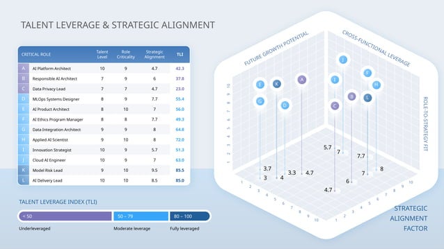 Standard Talent to Value Conversion Framework | PPTX