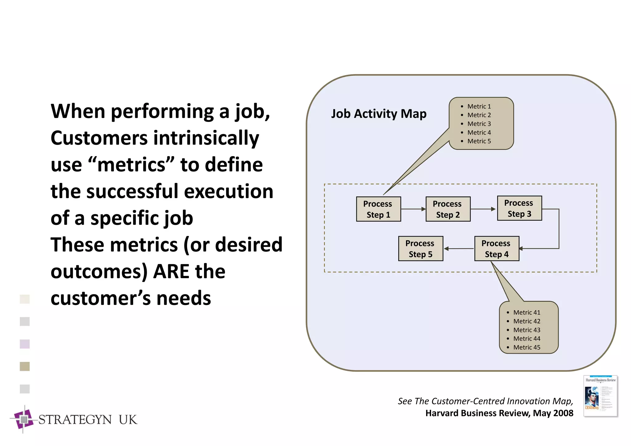 You Experience Innovation Success ... Strategyn Uk 2009 | PPT