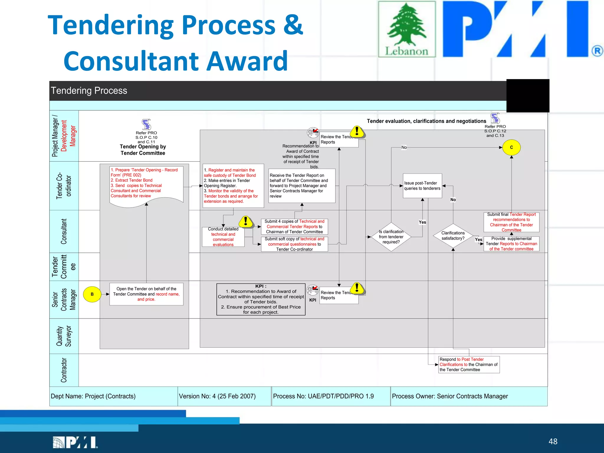 introduction to commercial real estate development | PDF