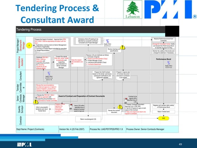 introduction to commercial real estate development | PDF