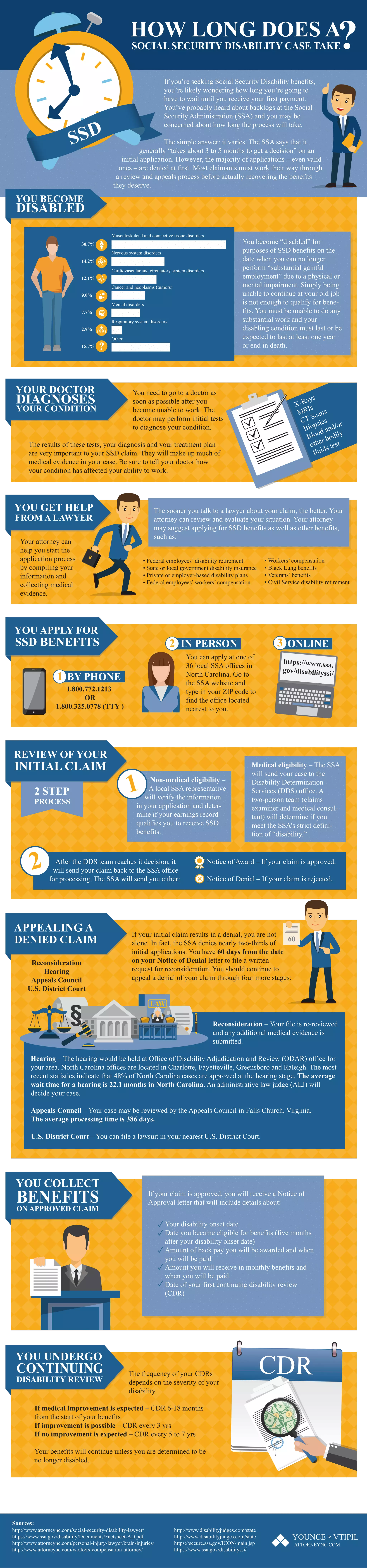 How long does a social security disability claim take? | PDF