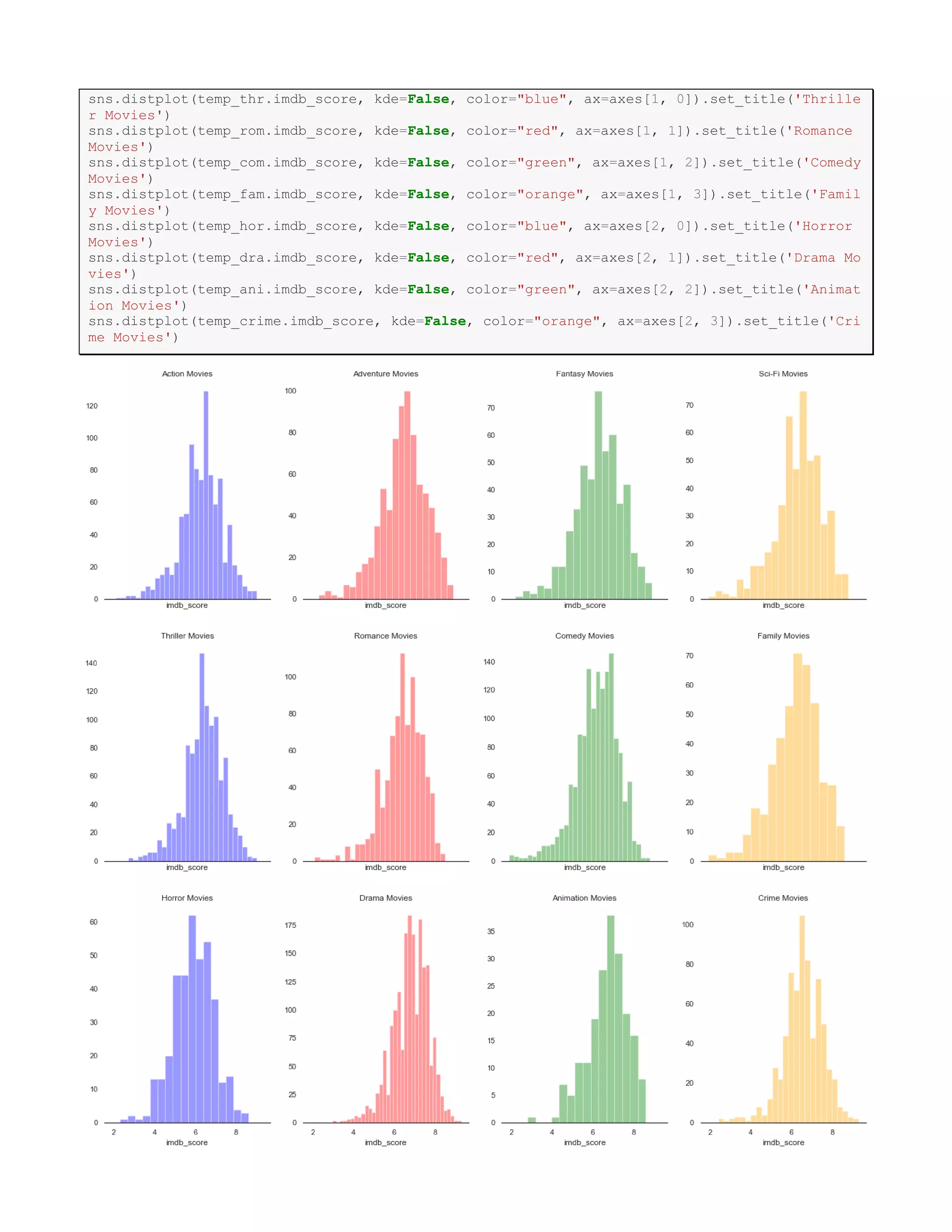 Building a Movie Success Predictor | PDF