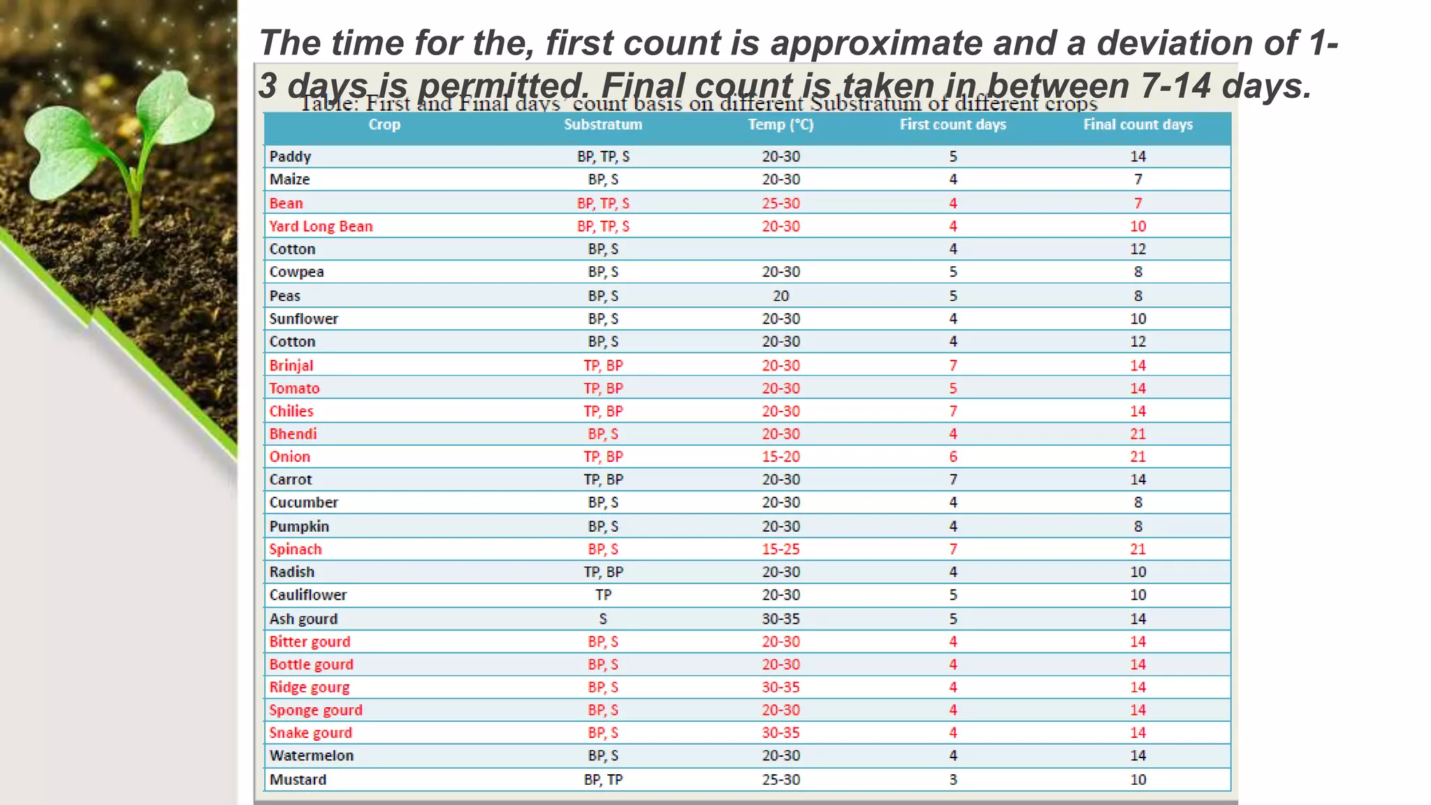 Testing for seed germination | PPTX
