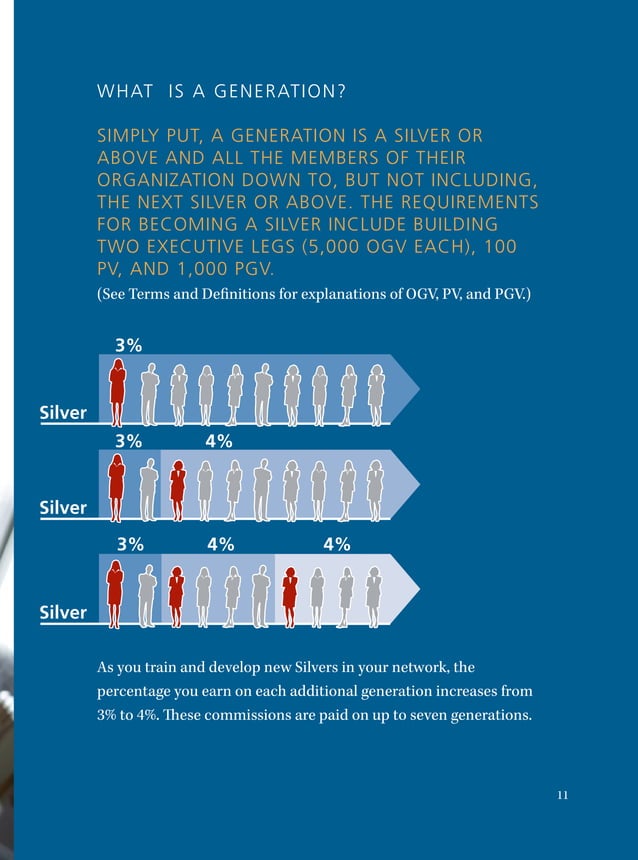 Youngliving Comp Plan | PDF