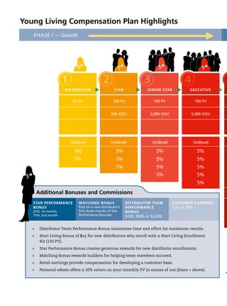 Youngliving Comp Plan | PDF