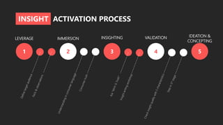 Young marketers elite program 2 consumer insight activation [kim ha ...