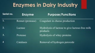 Young Min Kim Class_Enzymes in Food Processing.pptx