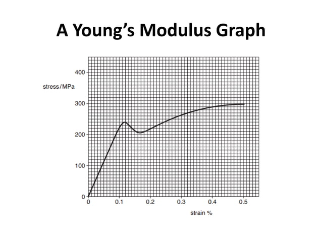 Young’s Modulus Graphs | PPTX