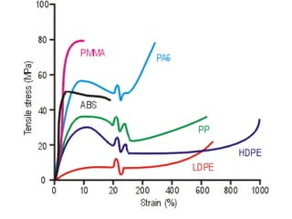 Young’s Modulus Graphs | PPTX