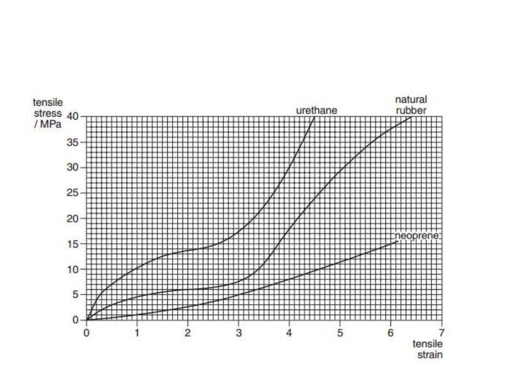 Young’s Modulus Graphs