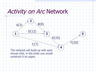 Operation research's CPM techniques | PPT