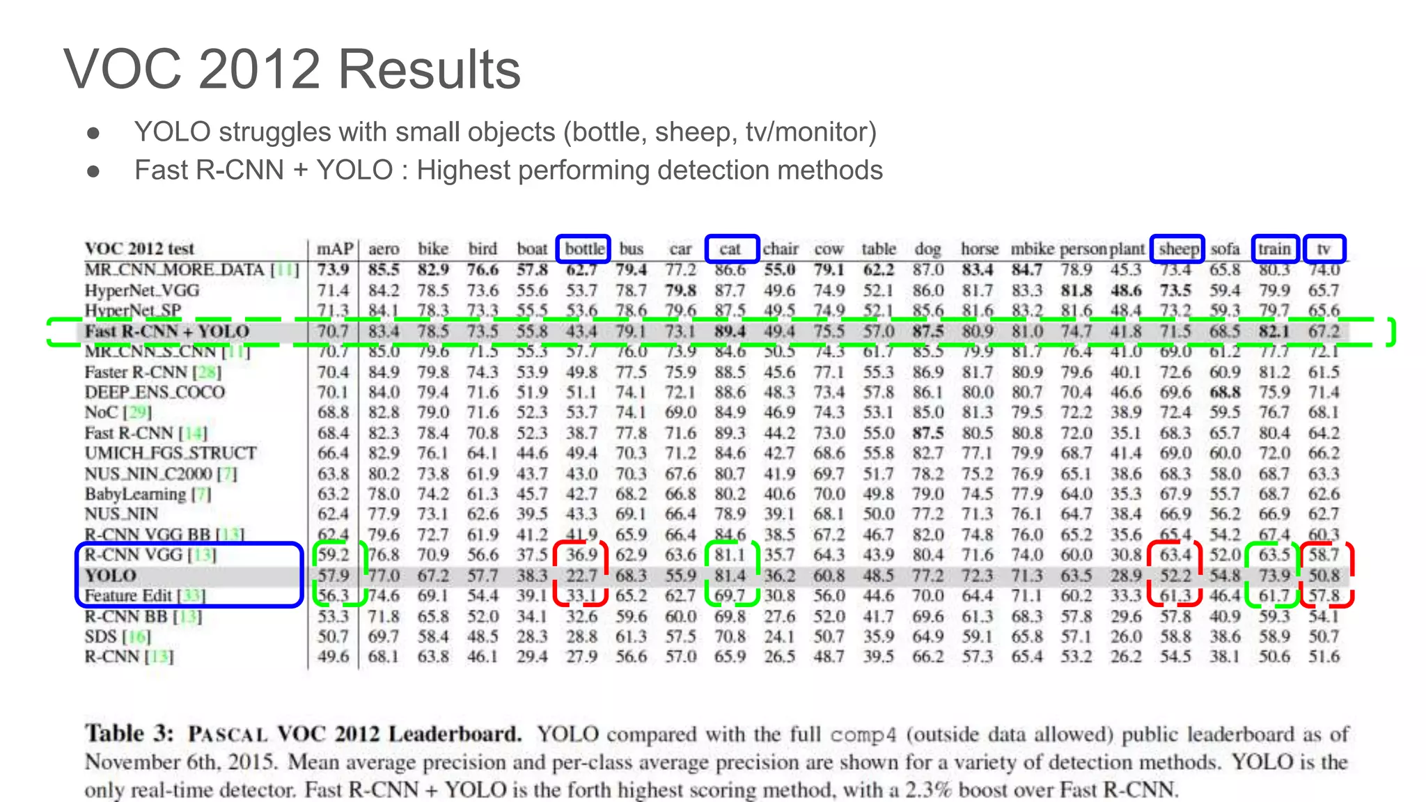 You Only Look Once Yolo Unified Real Time Object Detection Ppt