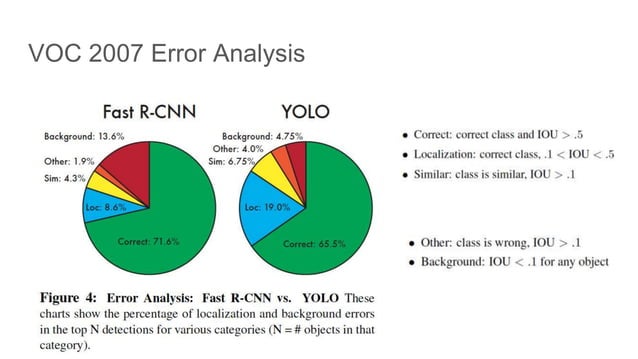 You only look once (YOLO) : unified real time object detection | PPTX