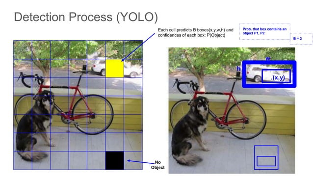 You only look once (YOLO) : unified real time object detection | PPTX