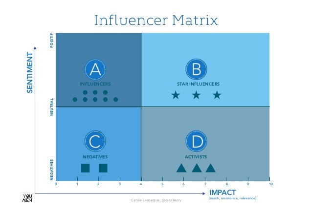 How to build a Influencer Marketing Plan