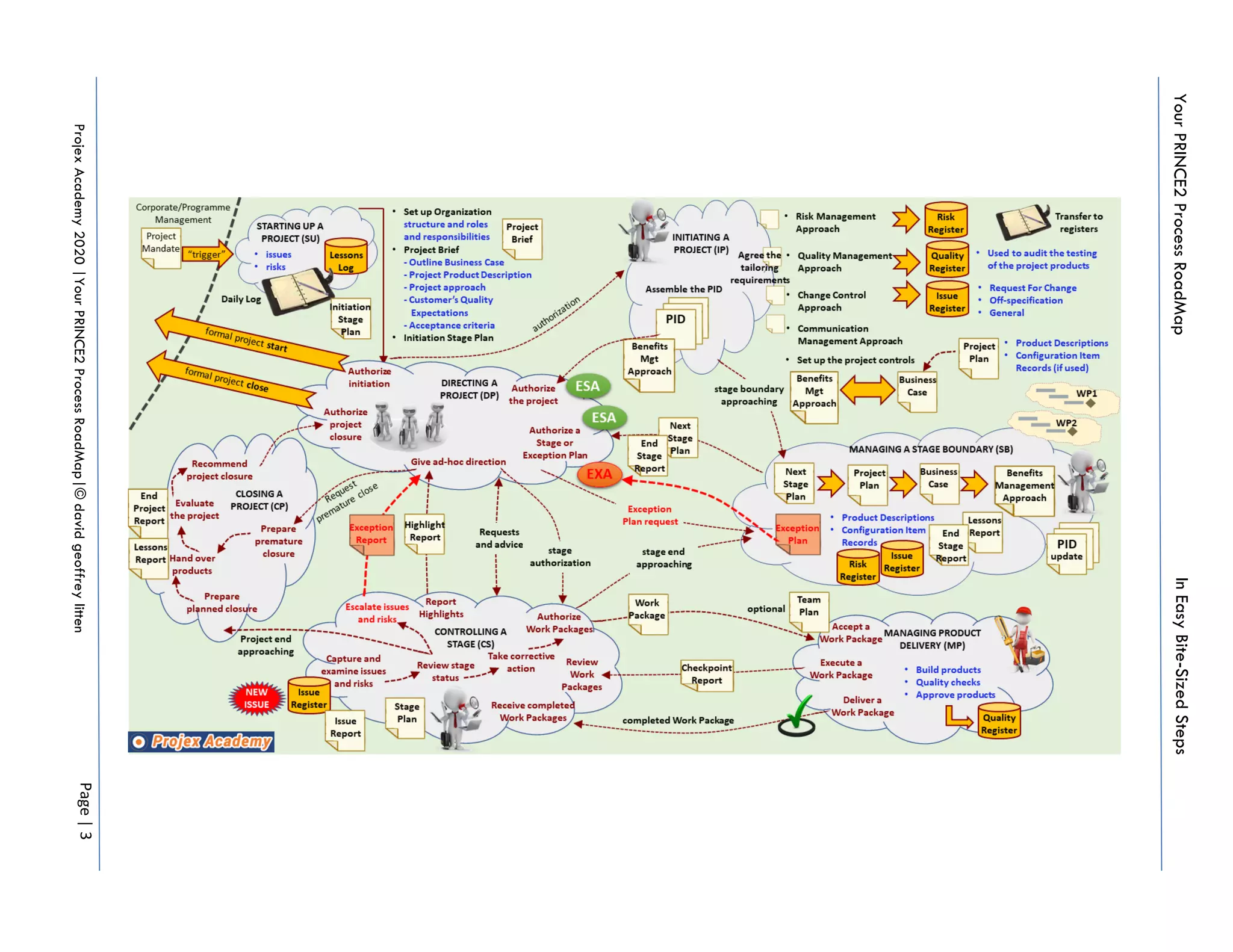 your-prince2-processes-and-products-roadmap-projex-academy_compress.pdf