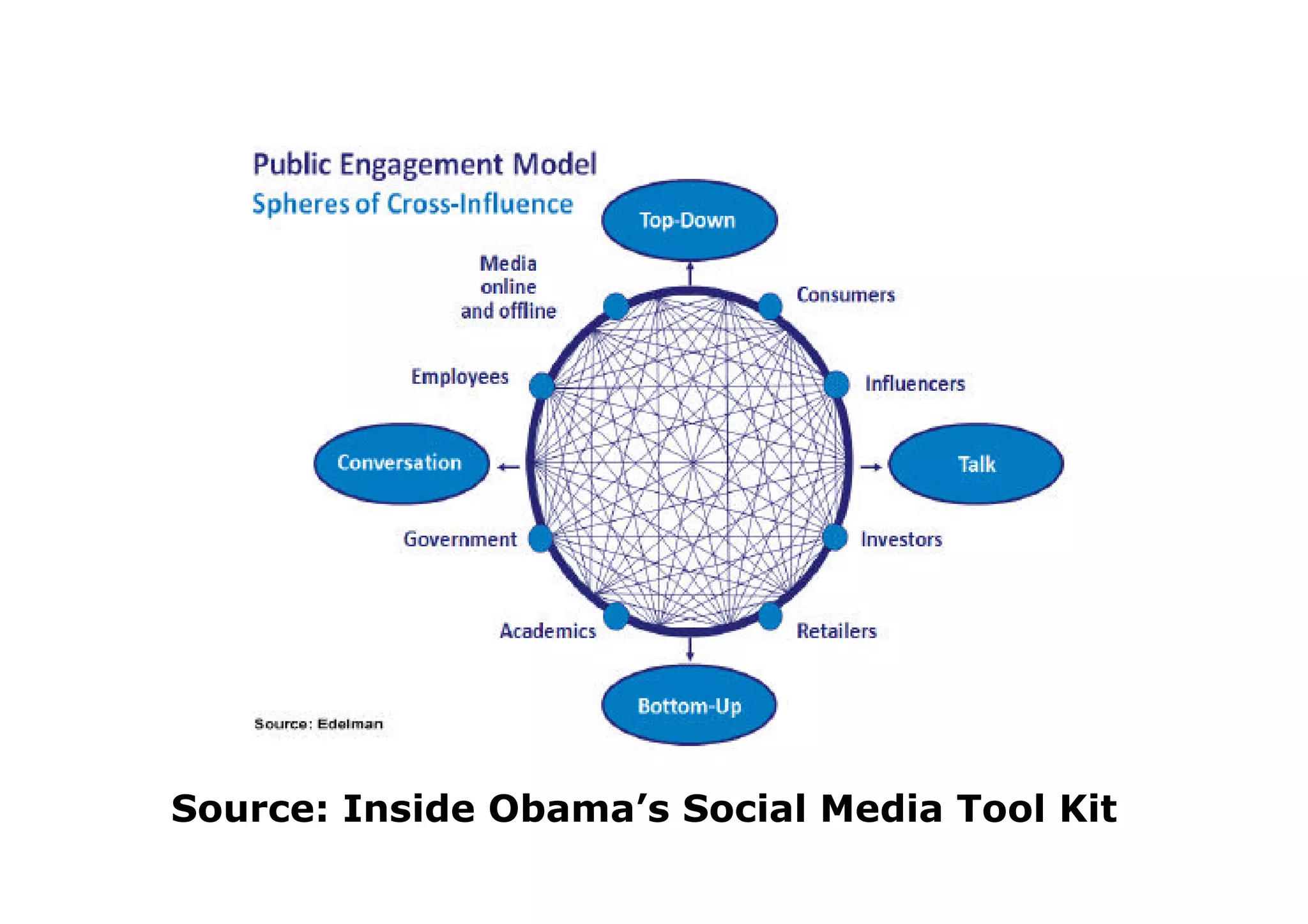 Creating Your Organization's Social Media Strategy Map | PPT