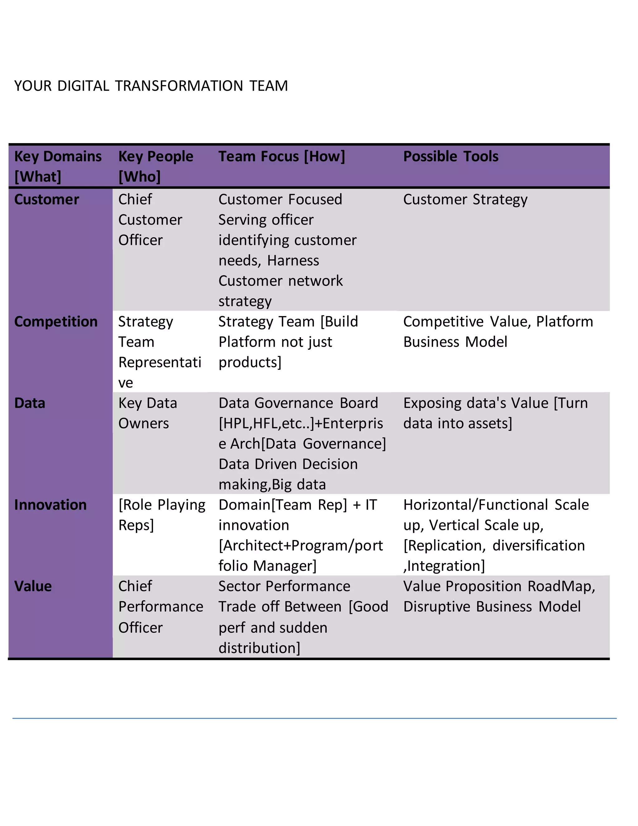 Organisation Structure For digital Transformation Team | PDF