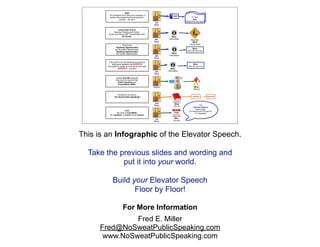 Your Elevator Speech is a Mini-Presentation | PDF