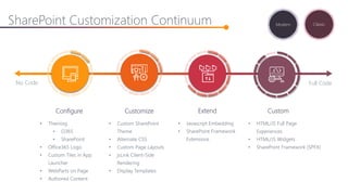 Your Intranet, Your Way | PPT