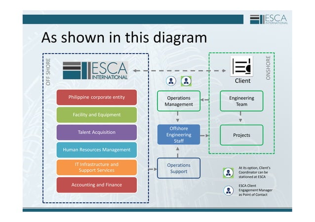 At ESCA International: Our people become part of your team | PDF