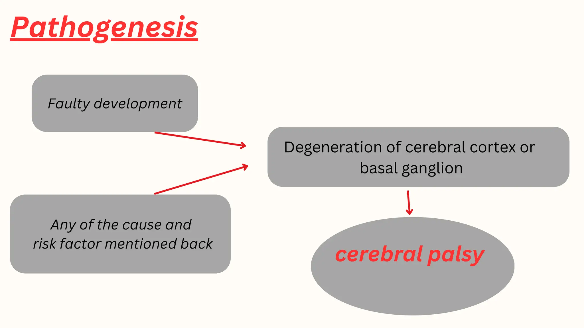 Etiology of cerebral palsy Divided into natal perinatal and postnatal ...