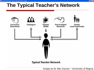 Your Personal Learning Network Cc Day T2 09 | PPT