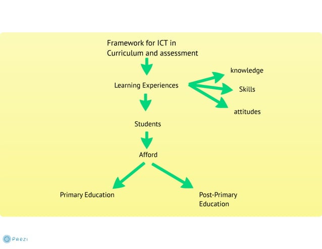 US ICT Curriculum and assessment | PDF