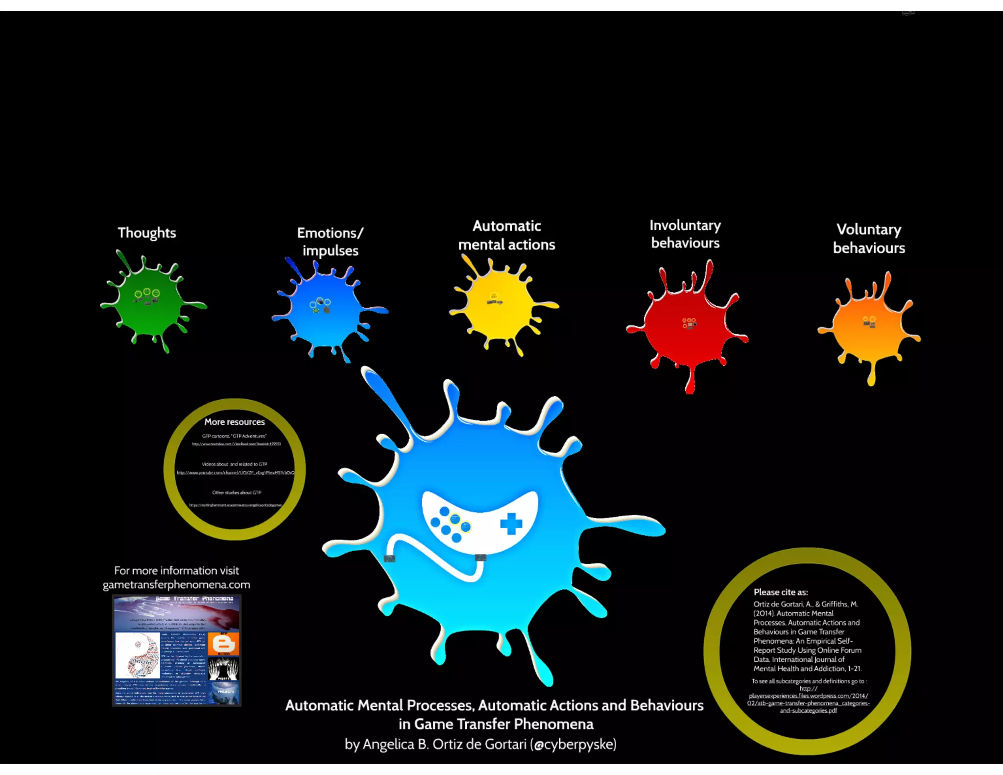 Automatic Mental Processes, Automatic Actions and Behaviours in Game ...