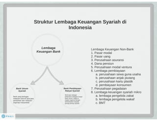 Sistem Keuangan dan Lembaga Keuangan Syariah | PPT