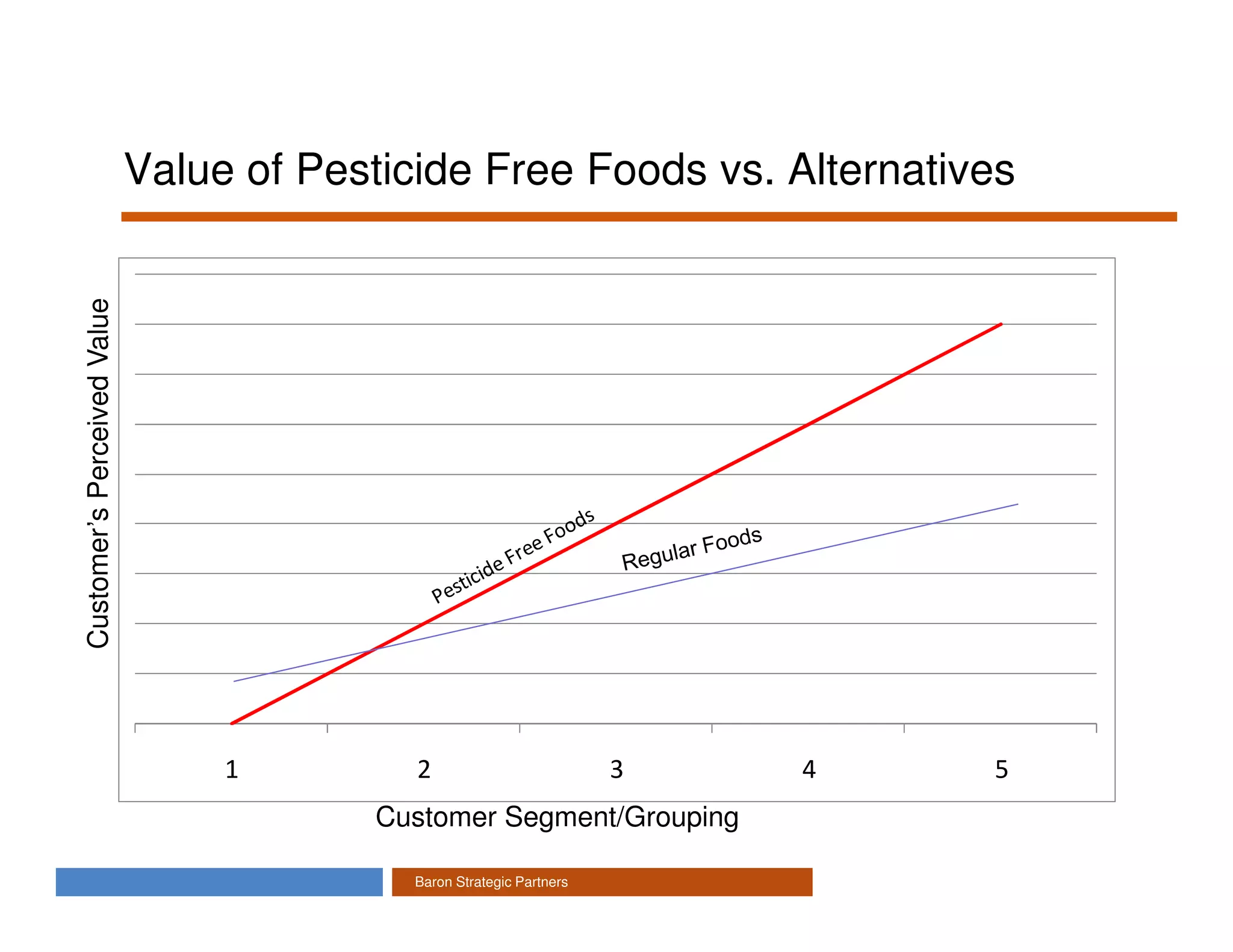 Your Value Proposition from Baron Strategic Partners | PDF