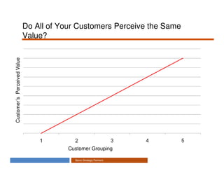 Your Value Proposition from Baron Strategic Partners | PDF