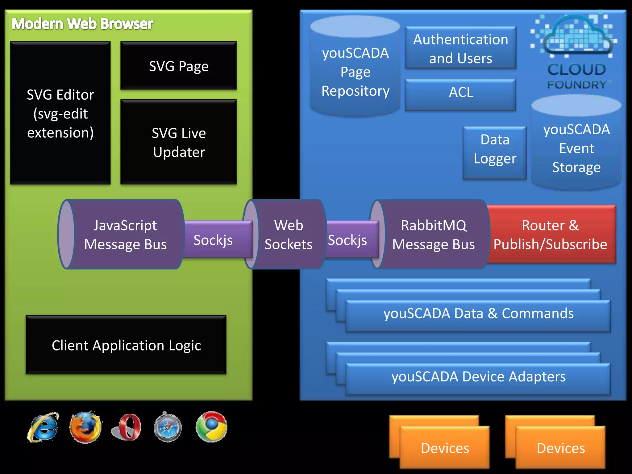 youSCADA©, SCADA as a Service: Monitoring and Controlling Devices and Objects via Cloud | PPTX ...