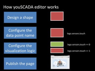 youSCADA©, SCADA as a Service: Monitoring and Controlling Devices and ...