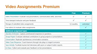 YouSeeU and D2L - Virtual Classroom and Video Assignments | PPTX