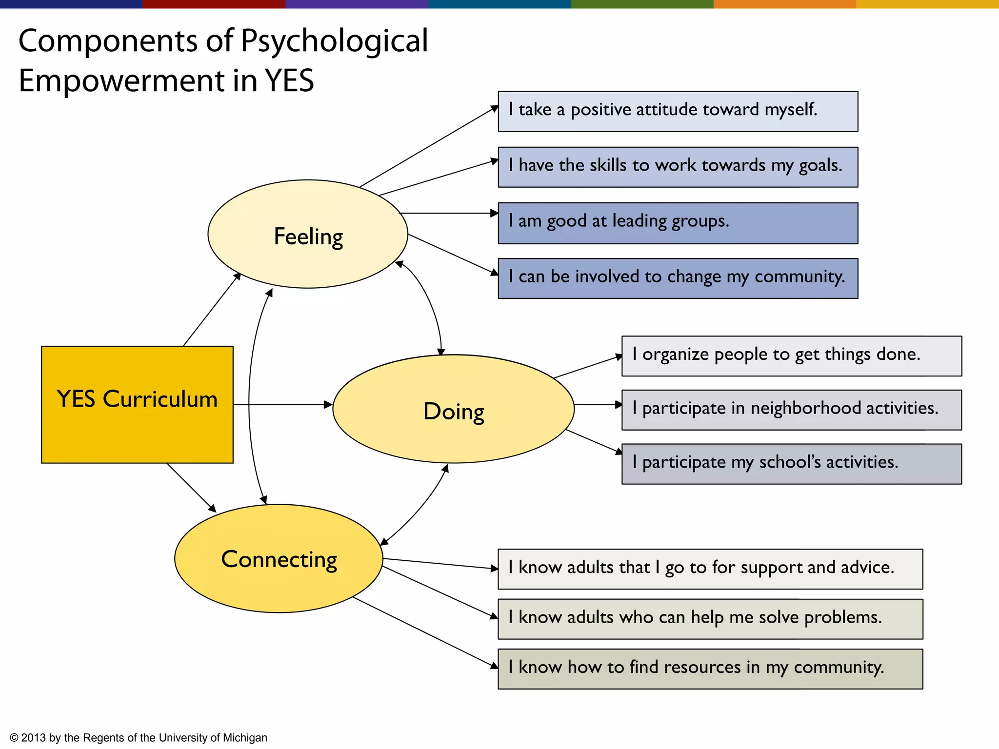 YES: Youth Empowerment Theory in Plain Words | PDF